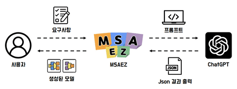AI 기반 모델 생성 - msaez